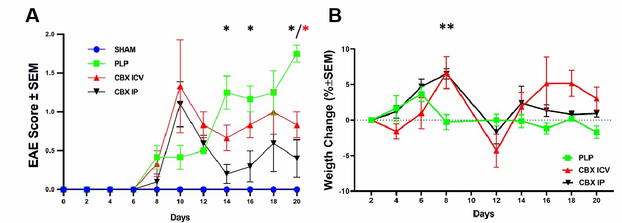 Proteolipid Protein (PLP)-Induced Experimental Autoimmune ...